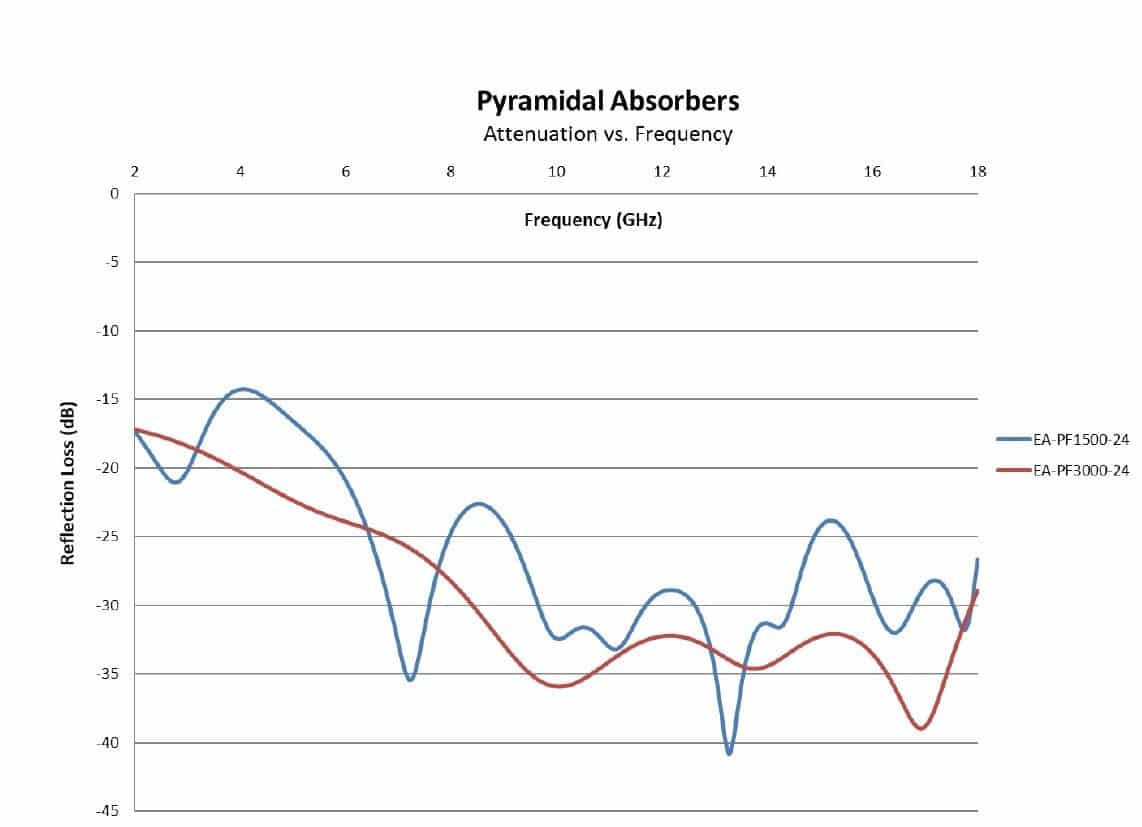 Pyramidal Foam - Leader Tech Inc